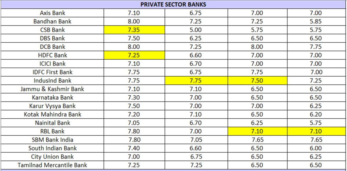 New Deposit rates: View and compare the best rates from different banks